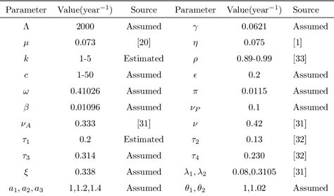 Table 3 From A Mathematical Model For The Co Infection Dynamics Of Pneumocystis Pneumonia And