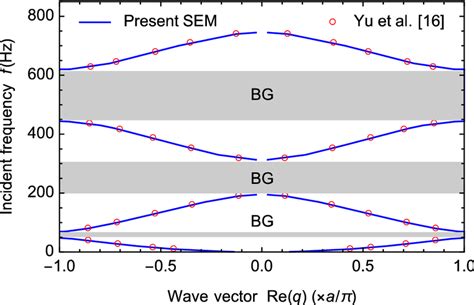 Band Structure Of The Water Filled Periodic Pipe Download Scientific Diagram