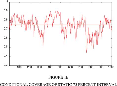 Figure 1 From Evaluating Interval Forecasts Semantic Scholar