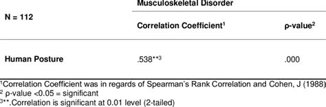 Bivariate Analysis Spearmans Rank Correlation Download Scientific Diagram