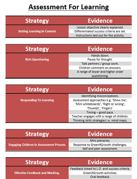 Strategies For Assessment For Learning