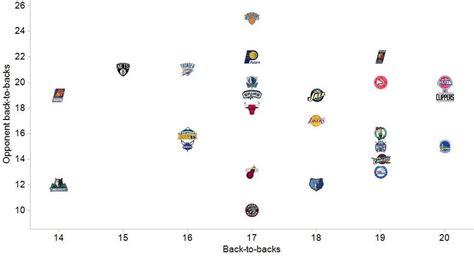 Knicks Have Most Favorable Schedule For Back To Backs Raptors Least