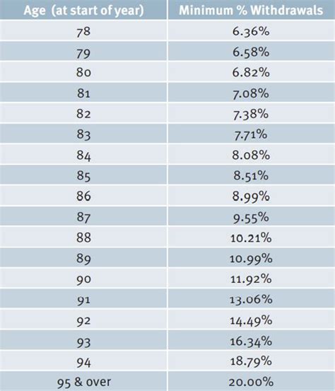 Rrif Withdrawals Edmond Financial Group