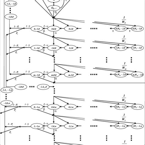 1 Markov Chain Model For Csmaca Of Ieee 802154 Download