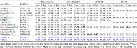 Table 1 From Revisiting Contrastive Learning For Few Shot