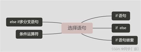 C语言期末复习版之选择结构（基础知识梳理总结）二c语言选择结构总结 Csdn博客