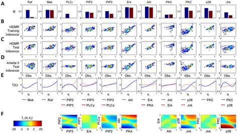 Rs Hdmr Component Functions And The Predictive Capability Of Rs Hdmr