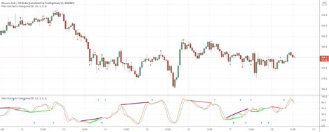 Plain Stochastic Divergence — Indicator By Devlucem — Tradingview