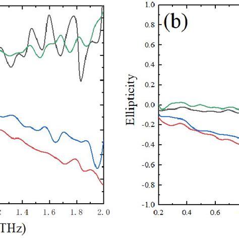 Phase Shift Between Ex F And Ey F A And The Ellipticity B Of