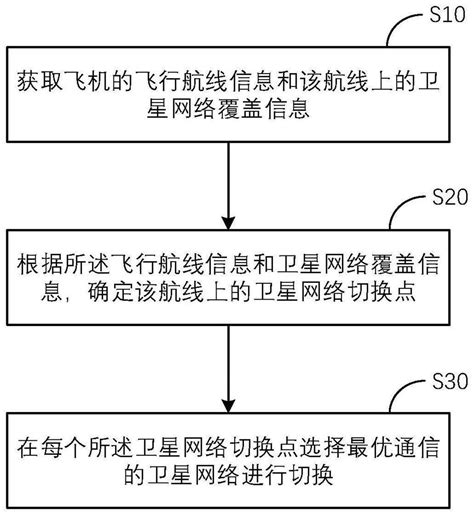 Switching Method Of Airborne Satellite Network Eureka Patsnap