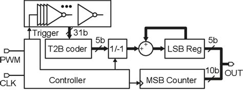figure 1 from a 32x32 isfet sensing array with in pixel digitization