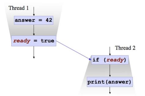 Mejor Juntos Java Y La Clase Thread Parte Iii — Interacción
