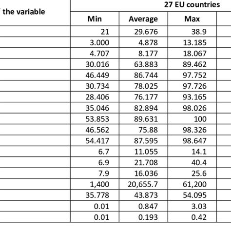 Descriptive Statistics Of Dependent And Independent Variables