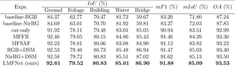 Table 1 From Lmfnet An Efficient Multimodal Fusion Approach For Semantic Segmentation In High