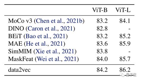meta ai发布图音文大一统模型data2vec，4天在github揽1 5万星 财经头条