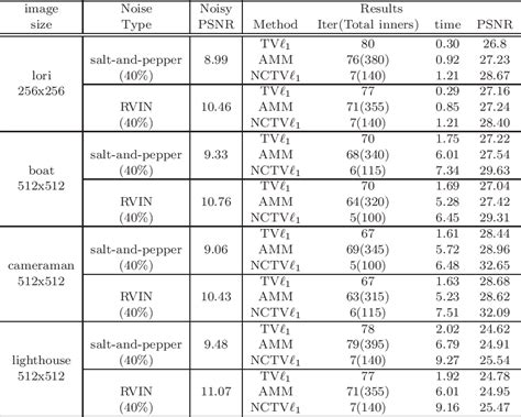 Table 3 From Non Convex Tv Denoising Corrupted By Impulse Noise