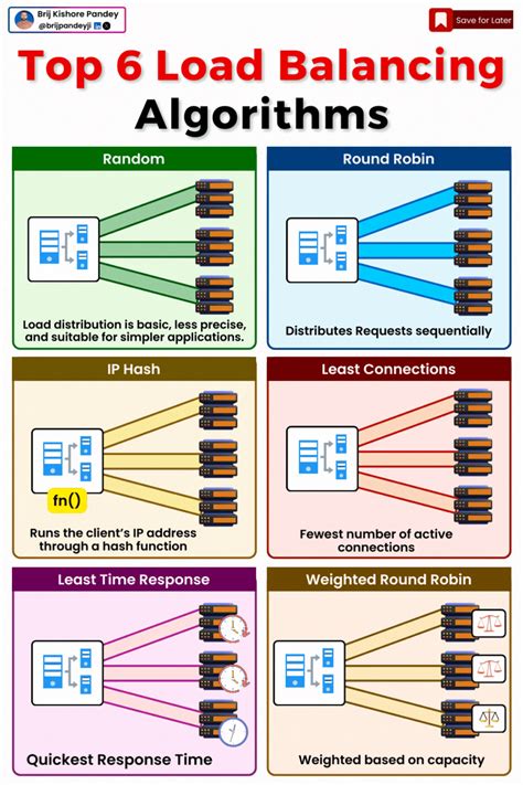 Hemant M On Linkedin Top 6 Load Balancing Algorithms~