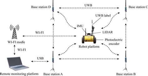 Figure 1 From Integrated Indoor Positioning System Of Greenhouse Robot Based On Uwb Imu Odom