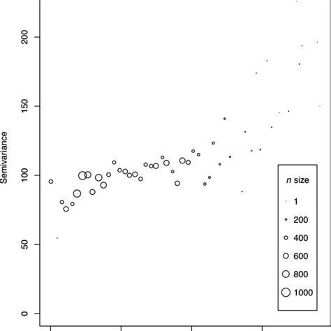 Semivariogram Created Using Pairwise Genetic Distances And Geographic
