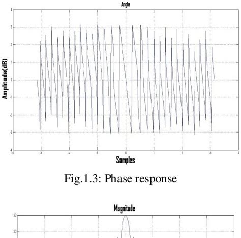 Figure 14 From Design Of Fir Filter To Improve Signal Using Genetic