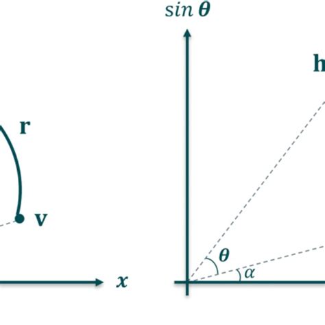 Similarity Of The Rotation Vector Between A Cartesian Coordinate System