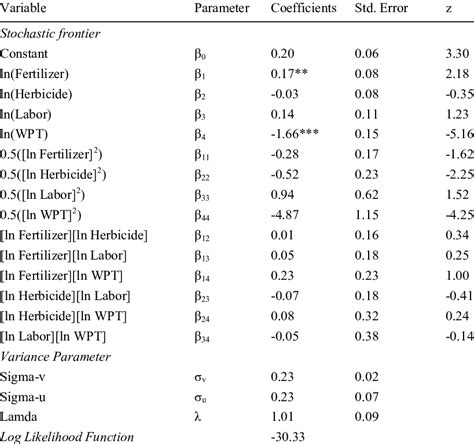 The Maximum Likelihood Estimation Mle For Parameters Of Translog