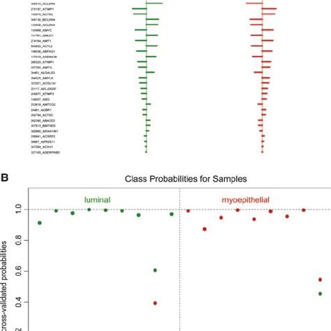Supervised Analysis Using Prediction Analysis Of Microarrays Pam A