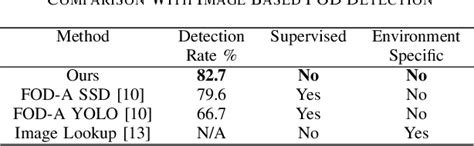 Table Iii From Foreign Object Debris Detection For Airport Pavement