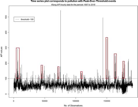 Time Series Representation Of Fluctuations In Air Pollution Index