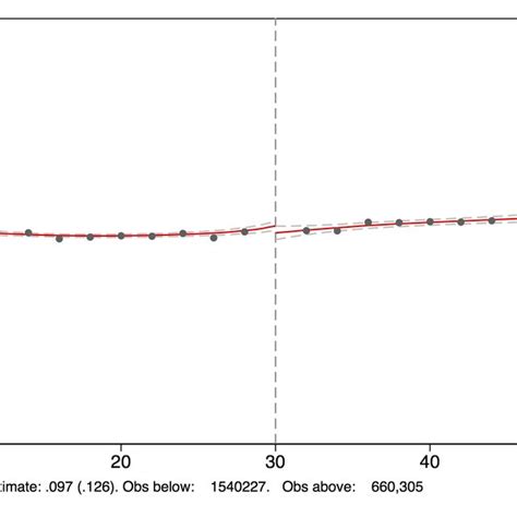 Density Of The Assignment Variable And Pre Determined Worker
