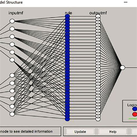 The Anfis Architecture Of The Best Network Download Scientific Diagram