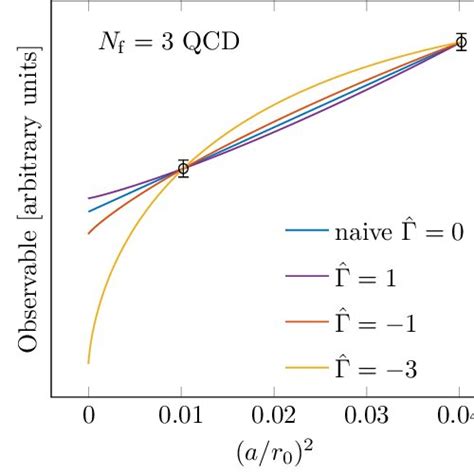 Sketch Of The Asymptotic Lattice Spacing Dependence í µí± 2 [ ¯ í µí± Download Scientific