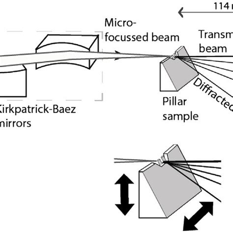 Schematic Of The Micro Laue Set Up Used During The Experiment At