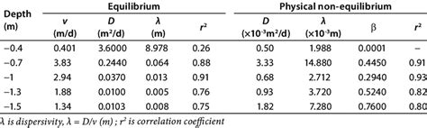 fitted model parameters in bromide transport download scientific diagram