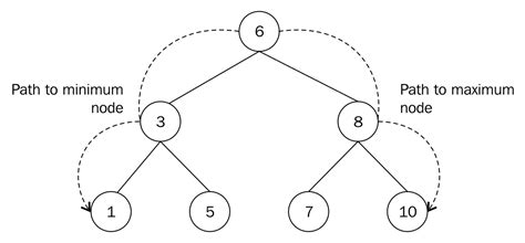 Finding The Minimum And Maximum Nodes Python Data Structures And Algorithms Book