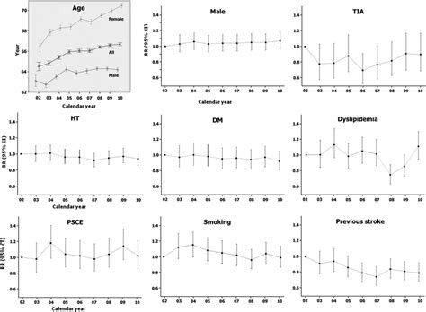 Secular Trends For Demographic And Risk Factors Among Korean Patients