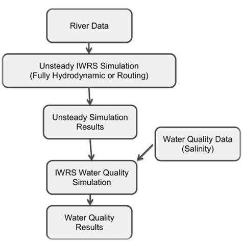Process Flow Chart Of Salinity Modelling Using Info Works Rs In 1 D Mode Download Scientific
