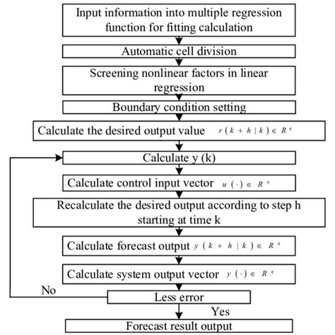 mathematical model of the nonlinear system based on multiple linear
