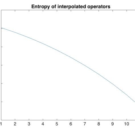 Spectrograms Of The Zeroth First And H Tenth Hermite Function