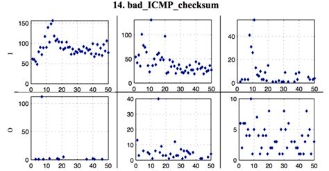 Event 14 Out Of 62 Bad Icmp Checksum Top Row For Inbound Download Scientific Diagram