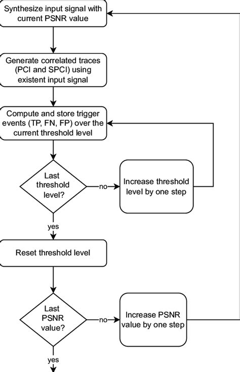 Summarized Simulation Flow Diagram Download Scientific Diagram