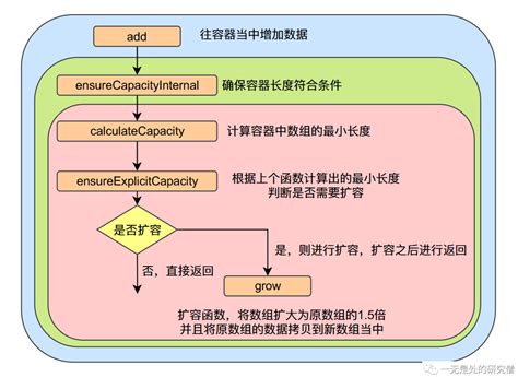 Arraylist源码剖析，从扩容原理，到迭代器和fast Fail机制，你想要的这都有！！！ · Gitbook