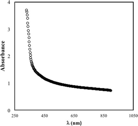 Optical Absorbance Spectrum Of Tio2 Film Download Scientific Diagram