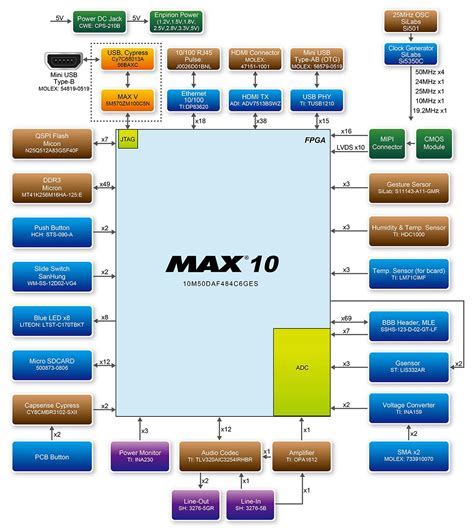 Deca Zestaw Ewaluacyjny Z Fpga Max 10 Firmy Altera