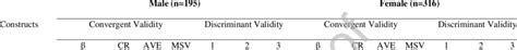 Reliability And Validity Measures Download Scientific Diagram