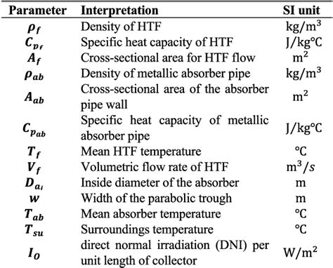 Table 1 From Dynamic Modeling And Controller Design For A Parabolic