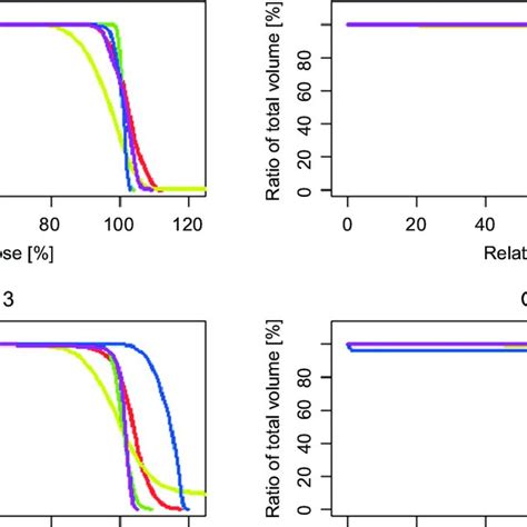 Dose Volume Histogram Data Download Table