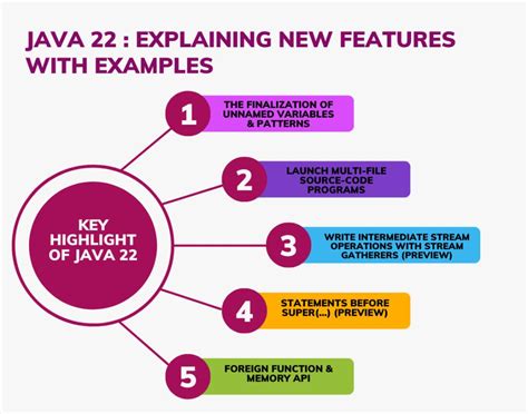 Salman Khan On Linkedin Java 22 Explaining New Features With Examples
