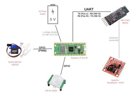 Smart Pet Door Microprocessor Architecture