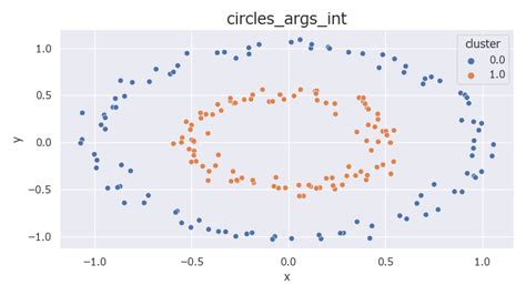 sklearnクラスタリング用のサンプルデータを生成するPythonMAX blog